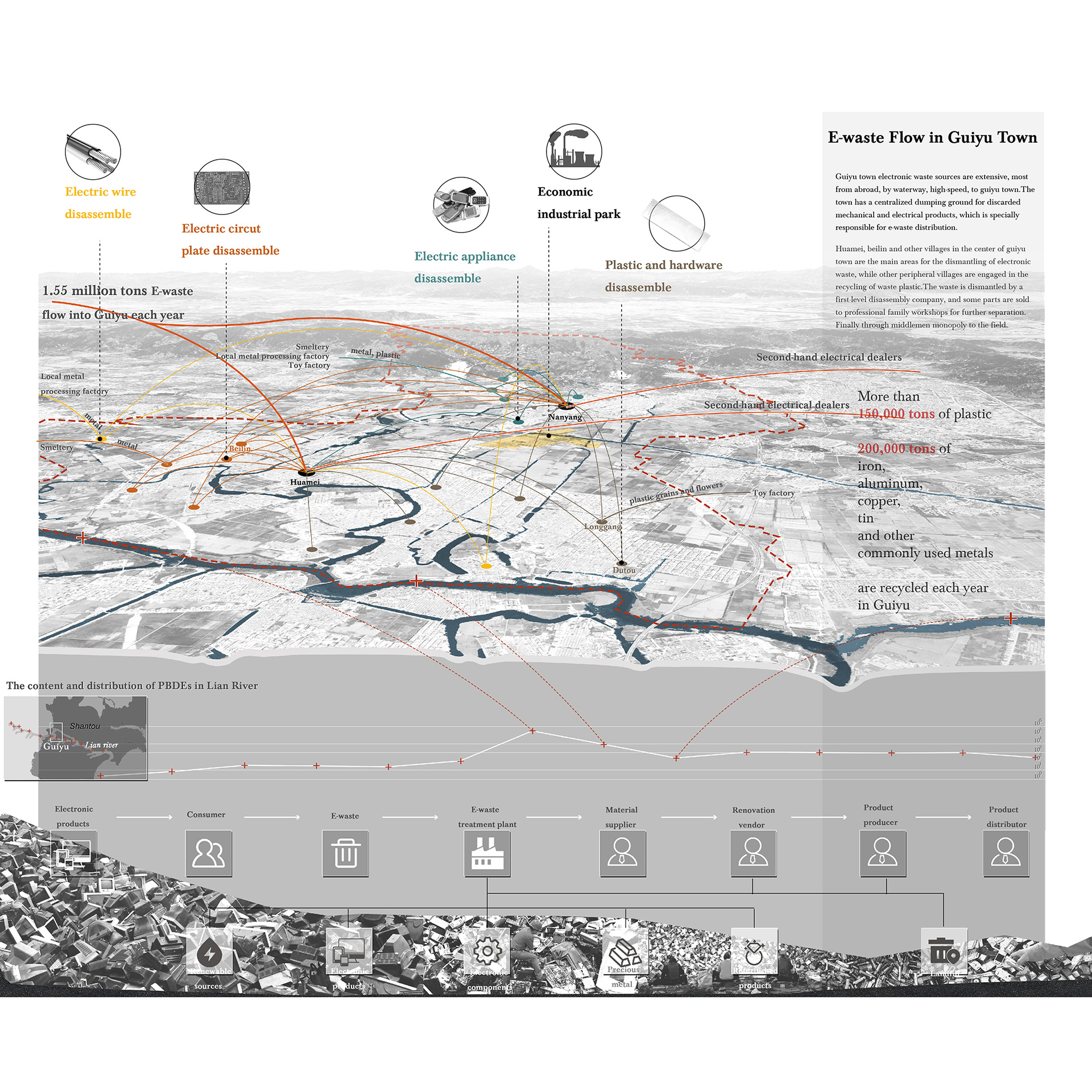 From E-waste to E-restoration: Using landscape architecture to promote ...