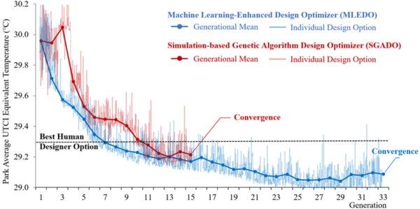A Machine Learning-Enhanced Design Optimizer (MLEDO) for Urban Cooling ...
