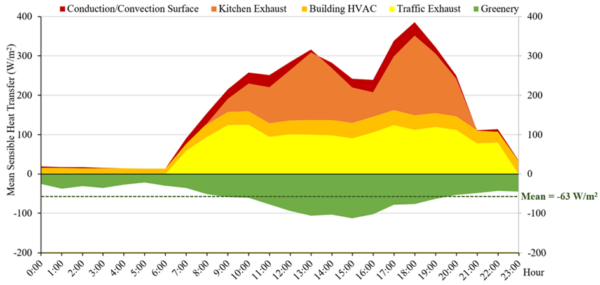 A Street-Scale Simulation Model for the Cooling Performance of Urban ...