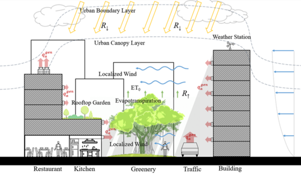 A Street-Scale Simulation Model for the Cooling Performance of Urban ...