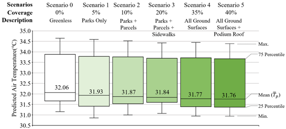 A Street-Scale Simulation Model for the Cooling Performance of Urban ...