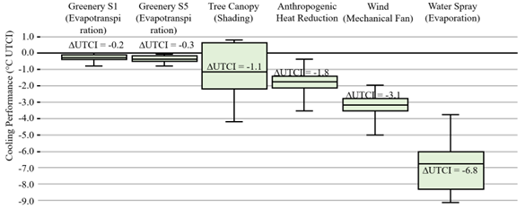 A Street-Scale Simulation Model for the Cooling Performance of Urban ...
