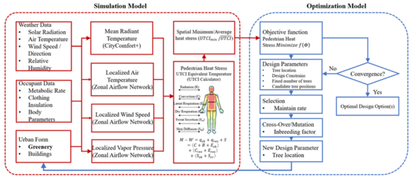 Optimization of Tree Locations to Reduce Human Heat Stress in an Urban ...